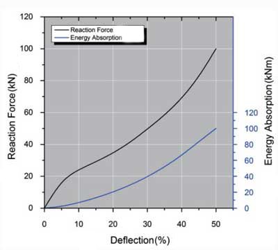 Square Rubber Fender – Customized Marine Fender and Airbag Solution